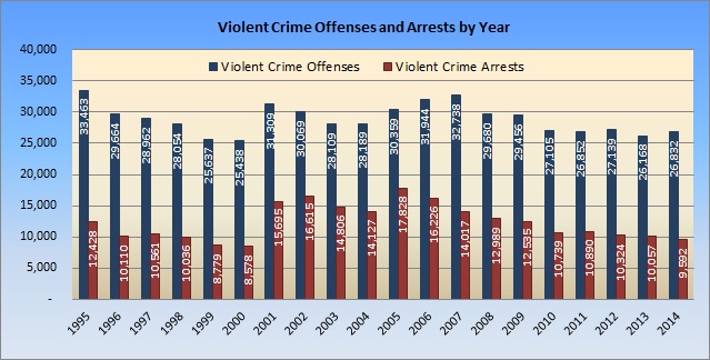 Crime Charts